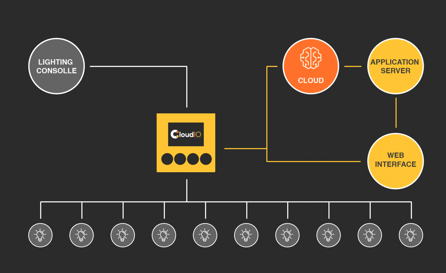 CloudIO: a new era in lighting fixture maintenance | Claypaky